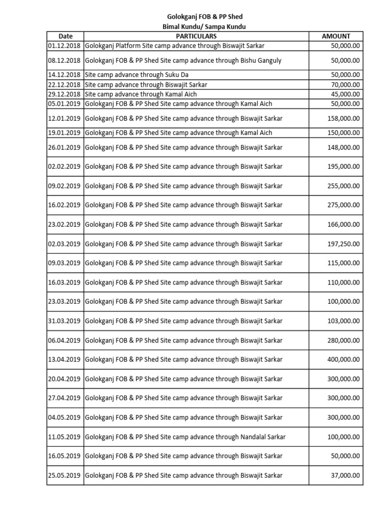 Golokganj FOB & PP Shed Bimal Kundu/ Sampa Kundu | PDF | Money
