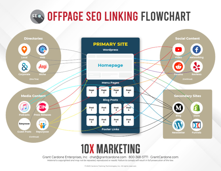 10X SEO - Offpage SEO Linking Flowchart | PDF | Web 2.0 | Websites