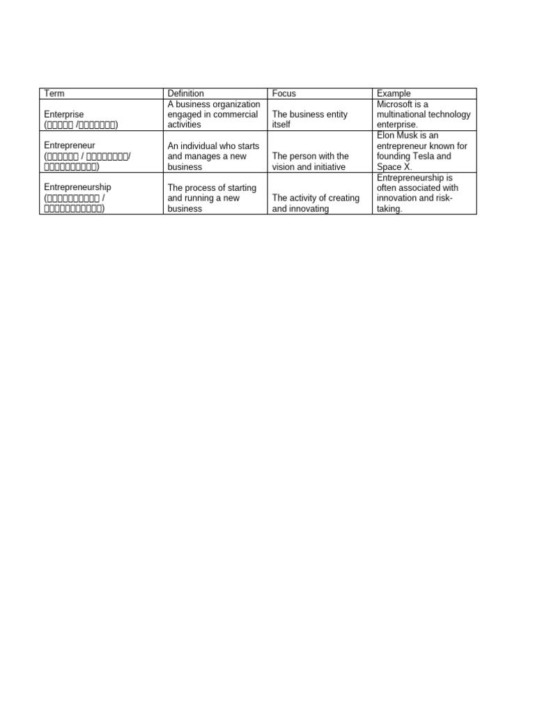 Key Terms in Business and Entrepreneurship | PDF