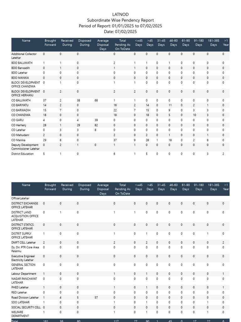 Latehar Cpgram Sub-Ordinate Pendency Report | PDF