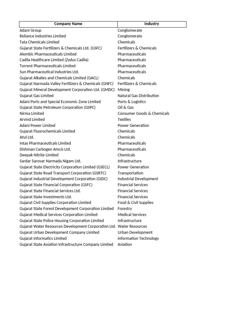 Gujarat Company Directory 2023 | PDF | Gujarat