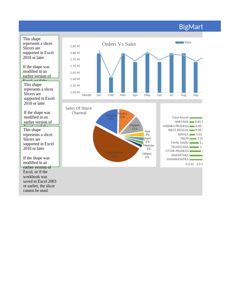 BigMart 2022 Sales Data Analysis | PDF