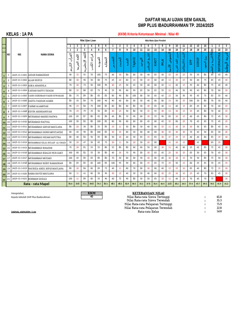 LEGER NILAI UJIAN SEMESTER GANJIL 2024-2025 (1) | PDF
