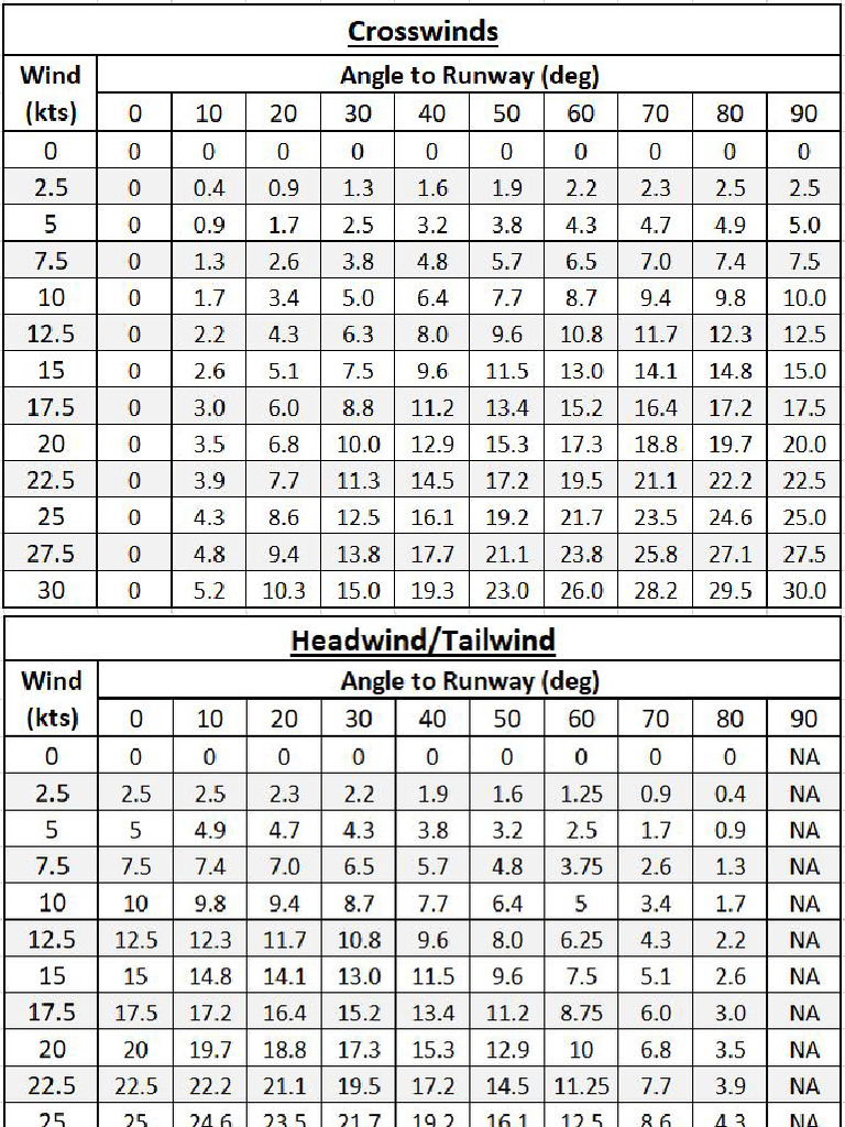 Wind Tables Quick Reference | PDF