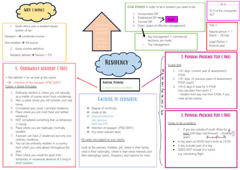 Residency mind map (TAX200) | PDF | Taxation | Payments