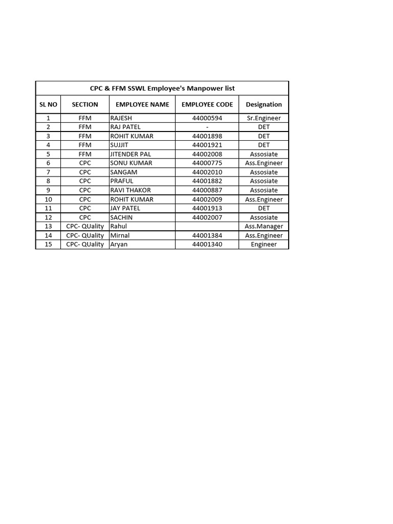 CPC & FFM Manpower List | PDF
