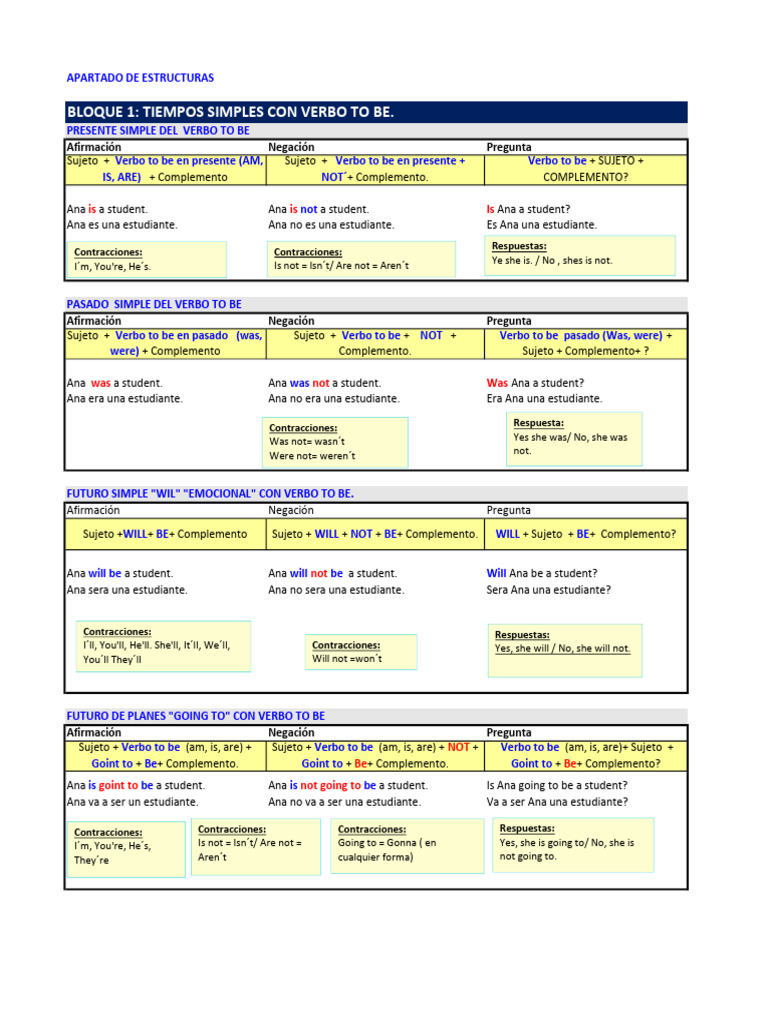 RESUMEN ESTRUCTURAS GRAMATICALES (NIVEL 1) | PDF