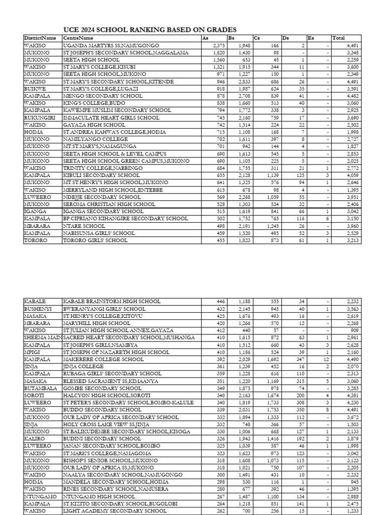 UCE 2024 School Ranking by Grades | PDF | Schools | Educational ...