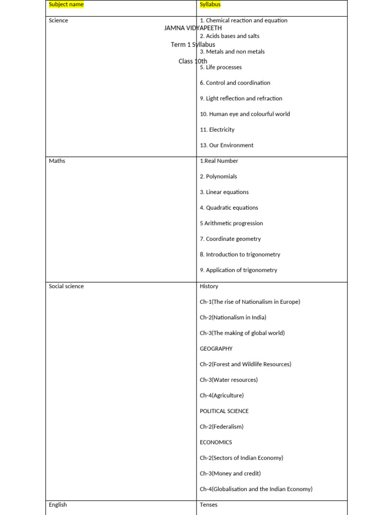 Syllabus Class 10 Term 1 JVP | PDF