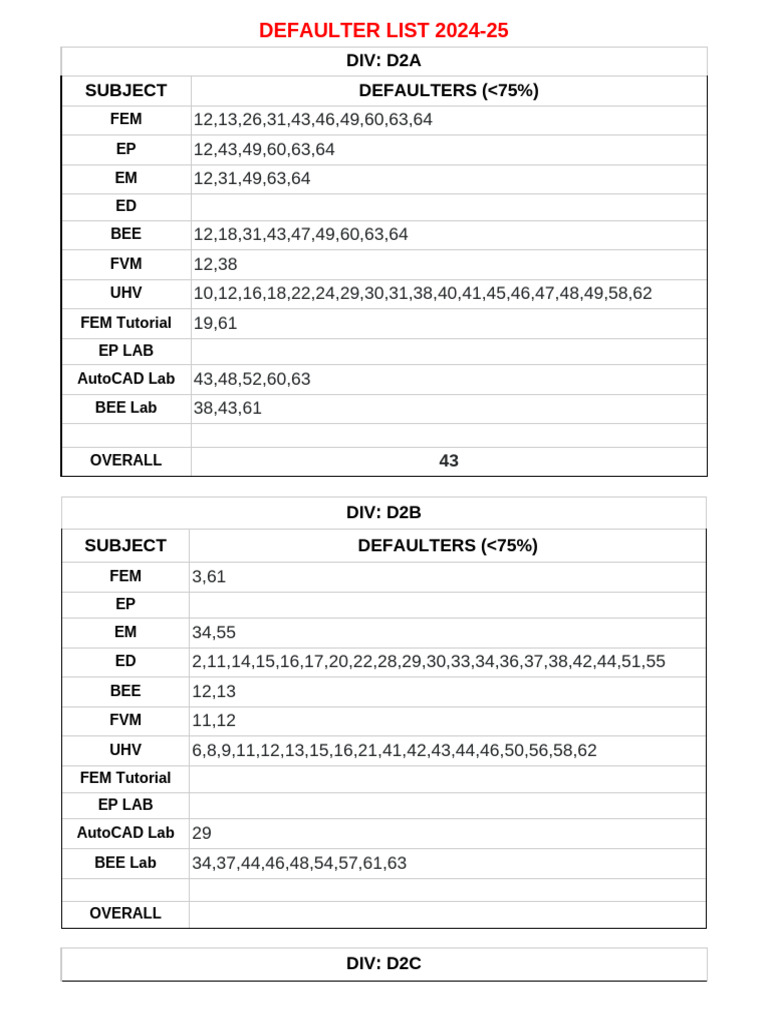 1 ST DEFAULTER LIST 2024-25 Sem-I Peaked | PDF