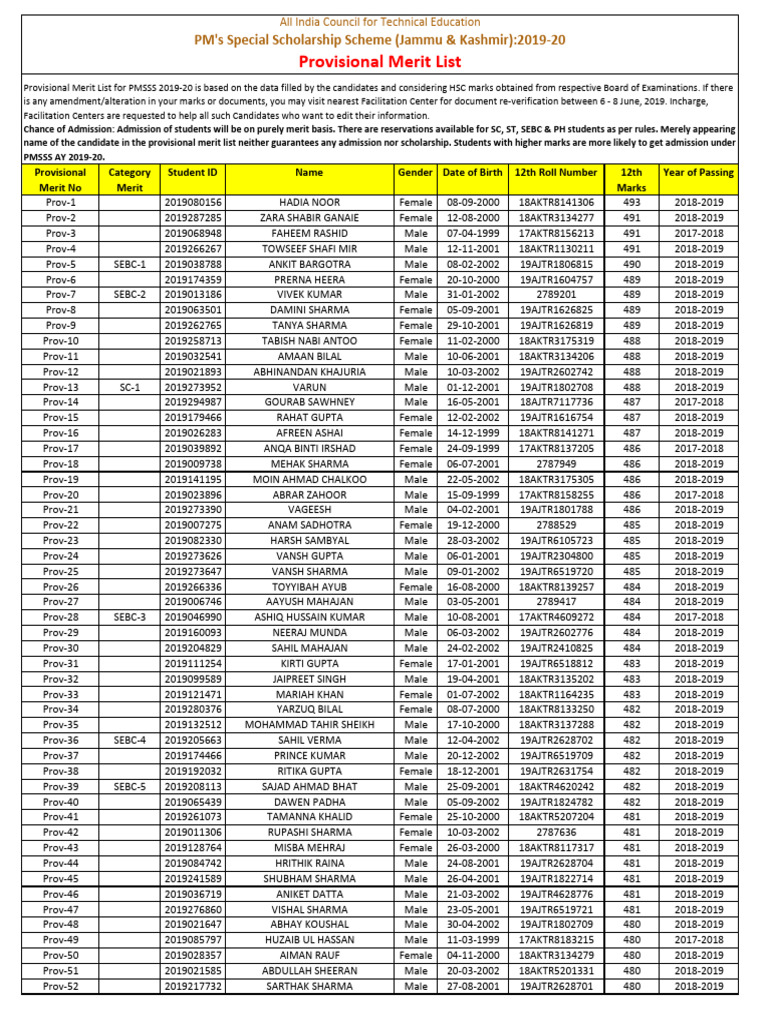 Provisional Merit 201920 | PDF | Government Of India
