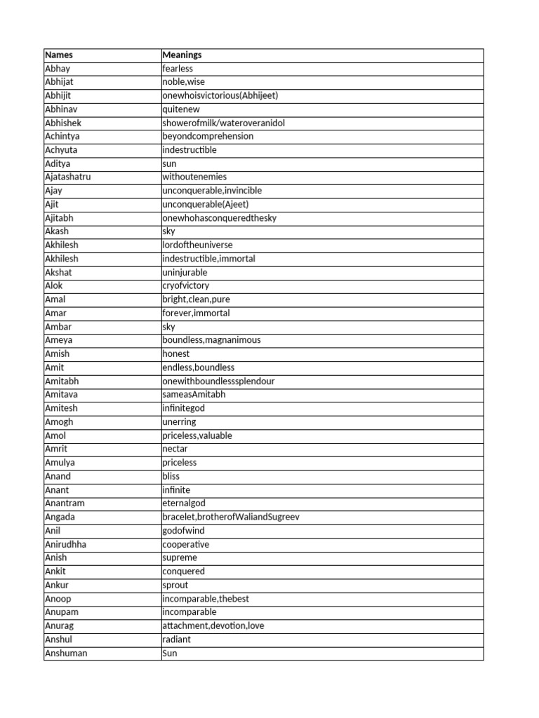 Scribed Baby Names | PDF | Hindu Deities | Hindu Mythology
