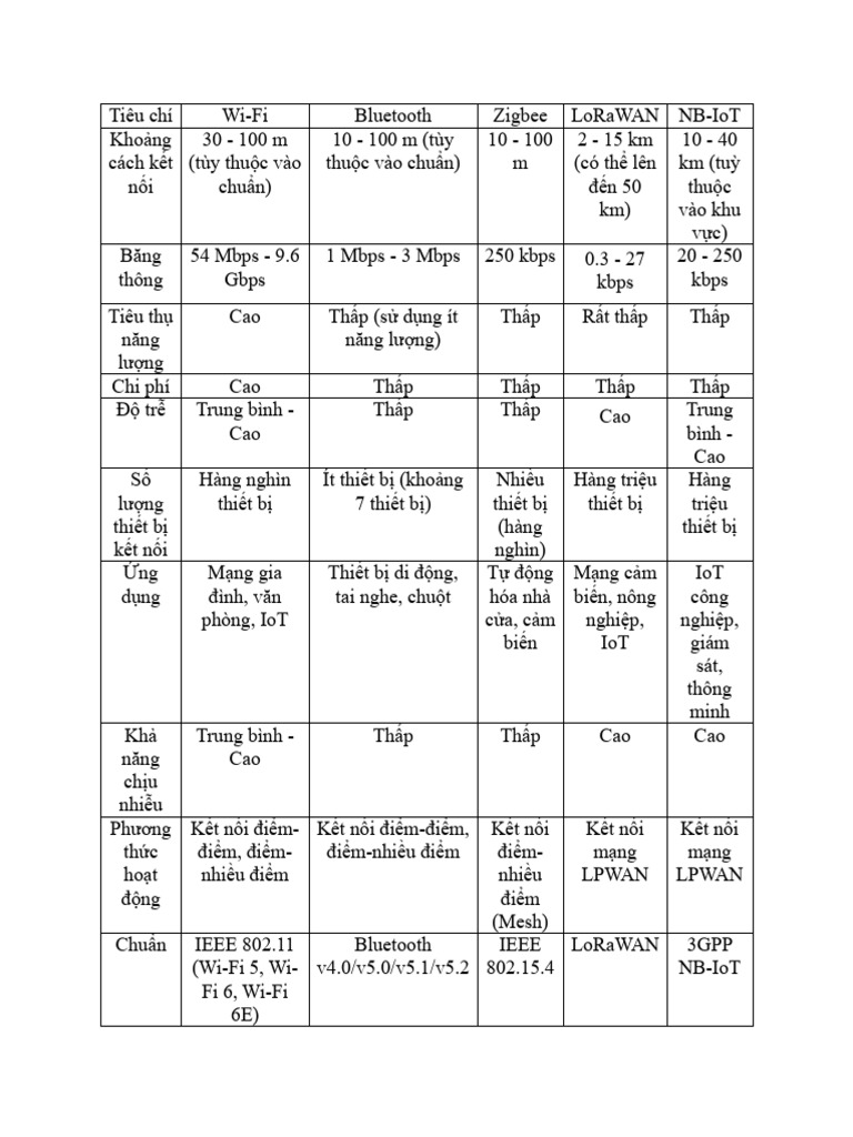 Đề cương IoT (gồm bài so sánh và dự án) | PDF
