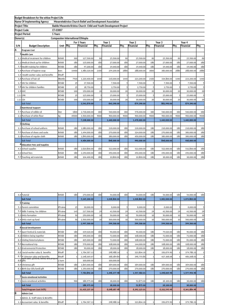 Babile MKC CYDP Five Years Proposal (1) | PDF