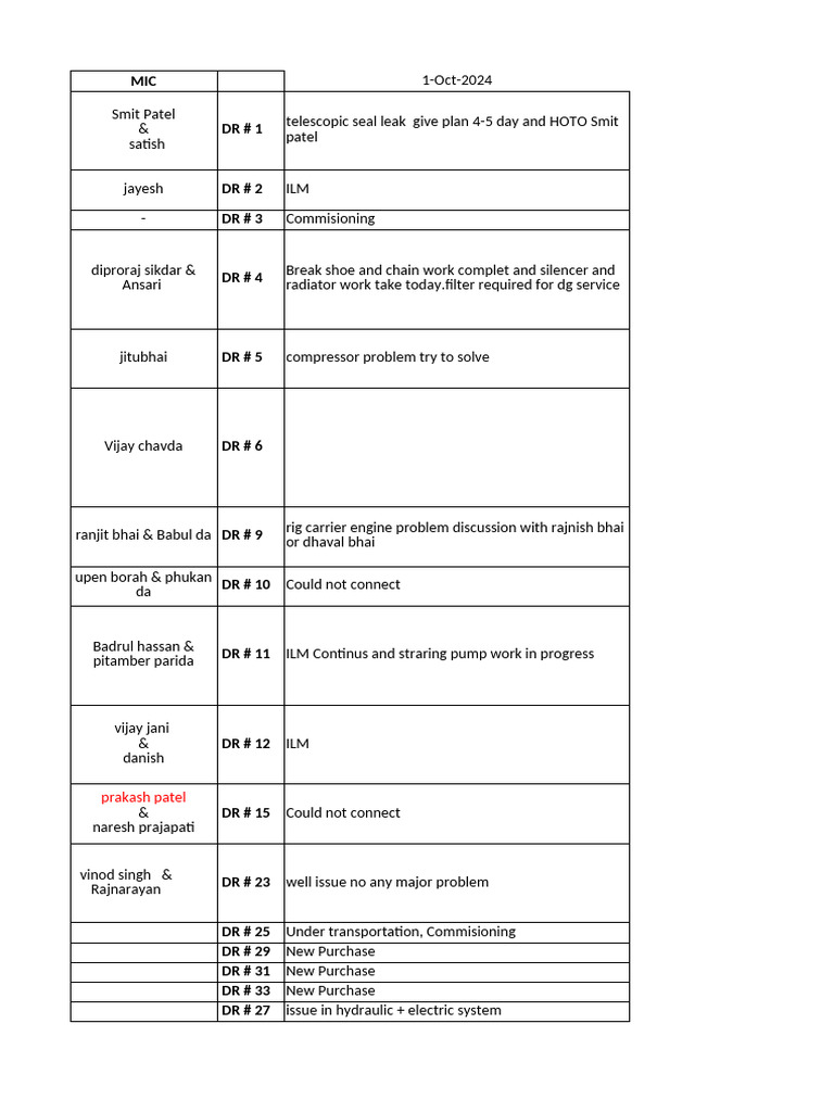 Daily Morning Meeting Sheet (29!10!24) | PDF | Pump | Turbocharger