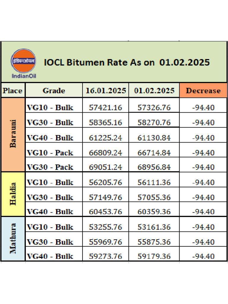 Jan Feb 2025 Bitumen Iocl Rate | PDF