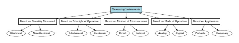 Classification of Measuring Instruments | PDF