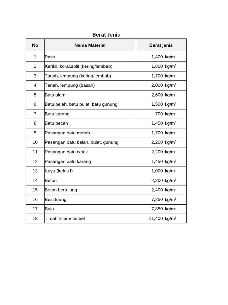 Berat Jenis Material | PDF