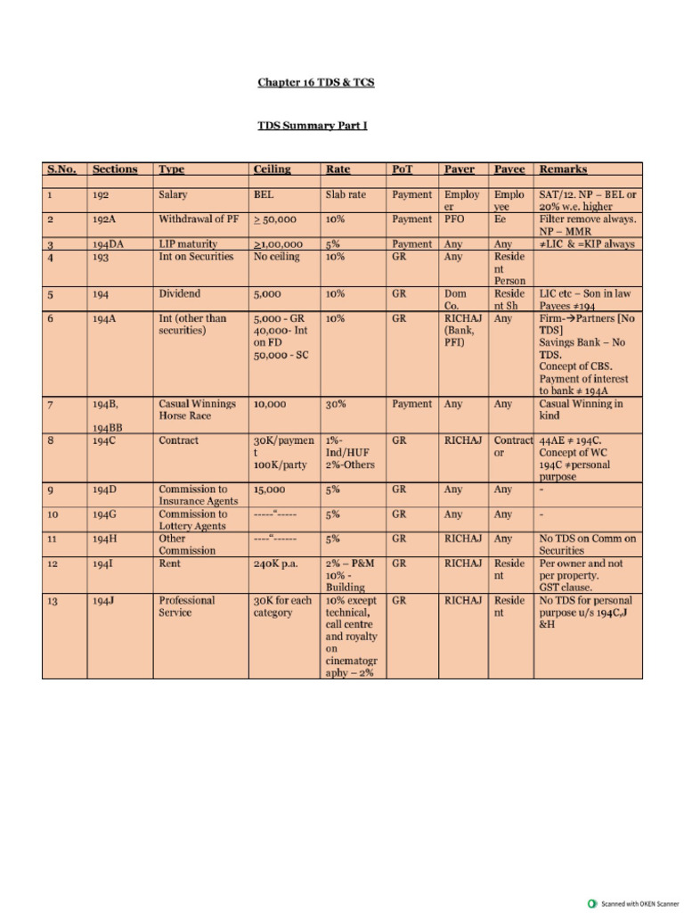 TDS Section Name With List | PDF