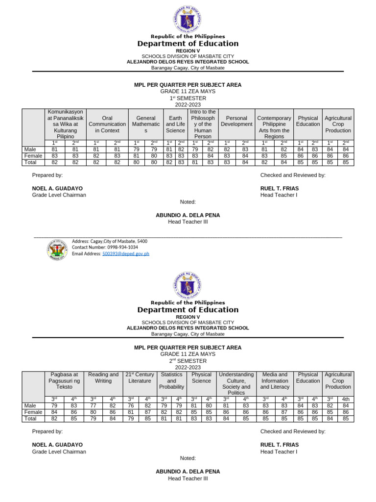 1st and 2nd Semester MPL Per Quarter Per Subject | PDF | Cognition | Learning