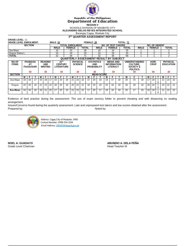 Grade 11 Q3 Assessment Report | PDF | Evaluation | Qualifications