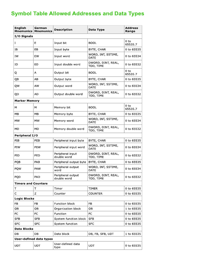 Siemens Symbol Table Allowed Addresses and Data Types | PDF
