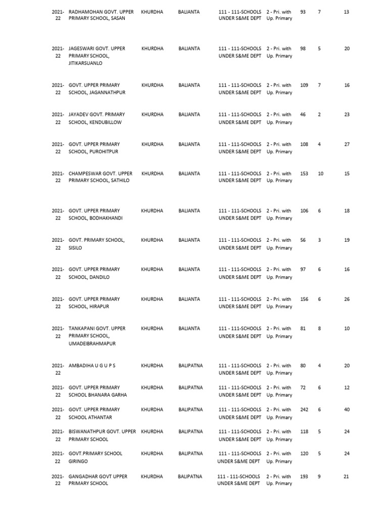 Khordha District Government Schools List | PDF