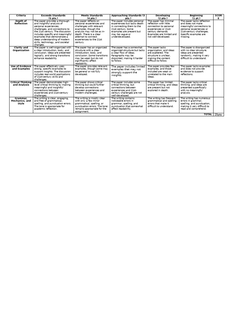 Rubric For Trends - Topic 1 | PDF | Critical Thinking | Cognitive Science