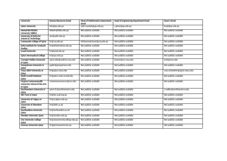 Qatar University HR Contacts | PDF | Qatar | Member States Of The Arab ...