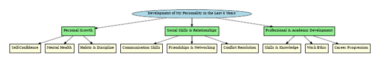 MindMap Personality Development | PDF