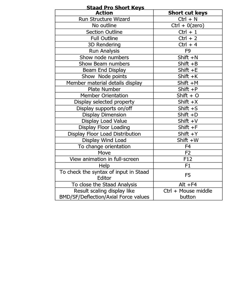 Staad Pro Shortcut Keys Guide | PDF