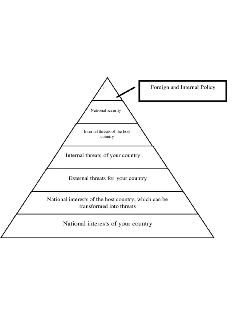 Diagram of The Relationship Between National Interests Security Foreign ...