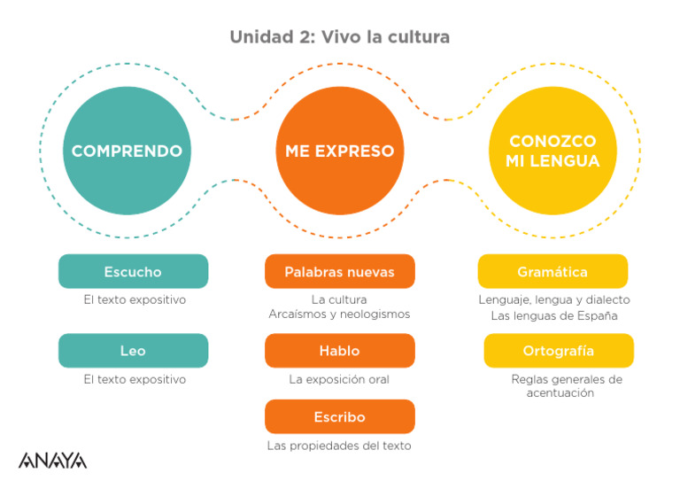 Esquema Ud 2 Anaya 5ºp | PDF