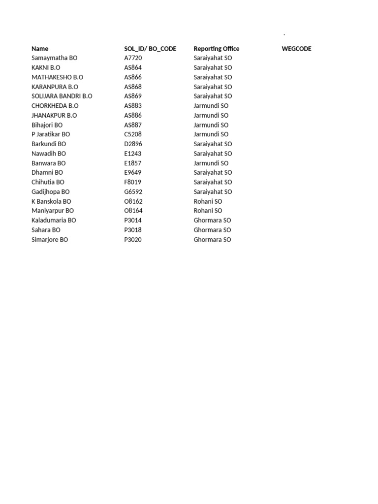 List of Reporting Offices and BO Codes | PDF