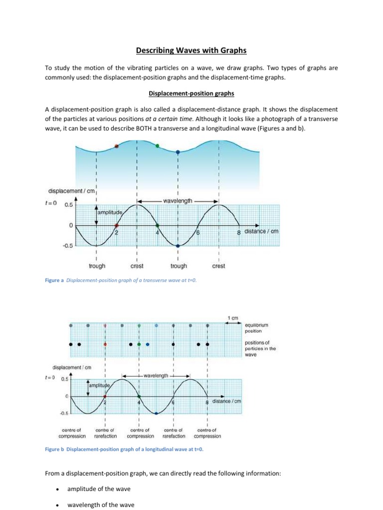 Wave Displacement Time Graphs Explained | PDF | Science & Mathematics
