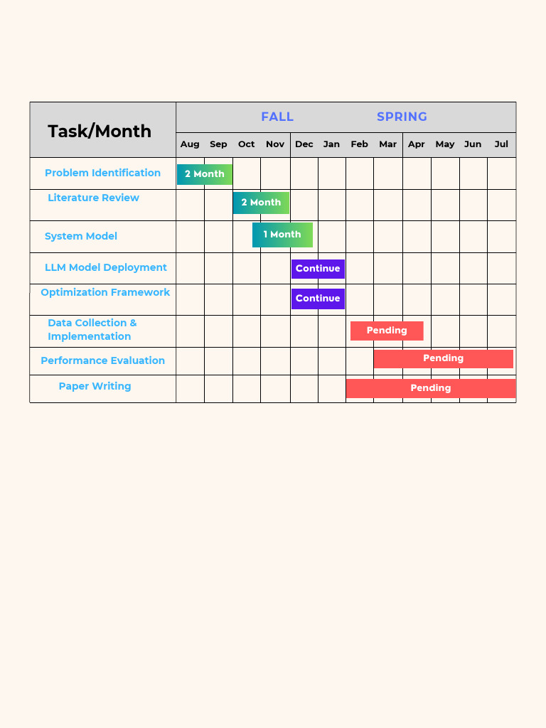 Gantt Chart | PDF