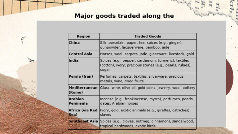 Major Goods Traded Along The Silk Road | PDF
