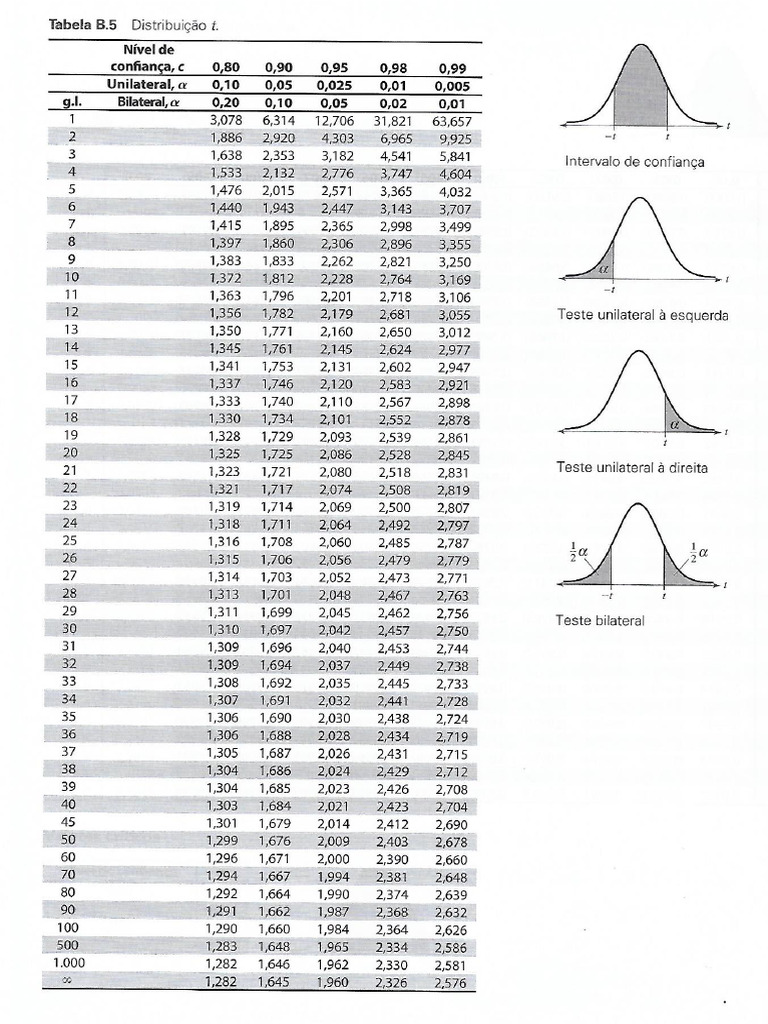 Tabela Da Distribuição T de Student | PDF