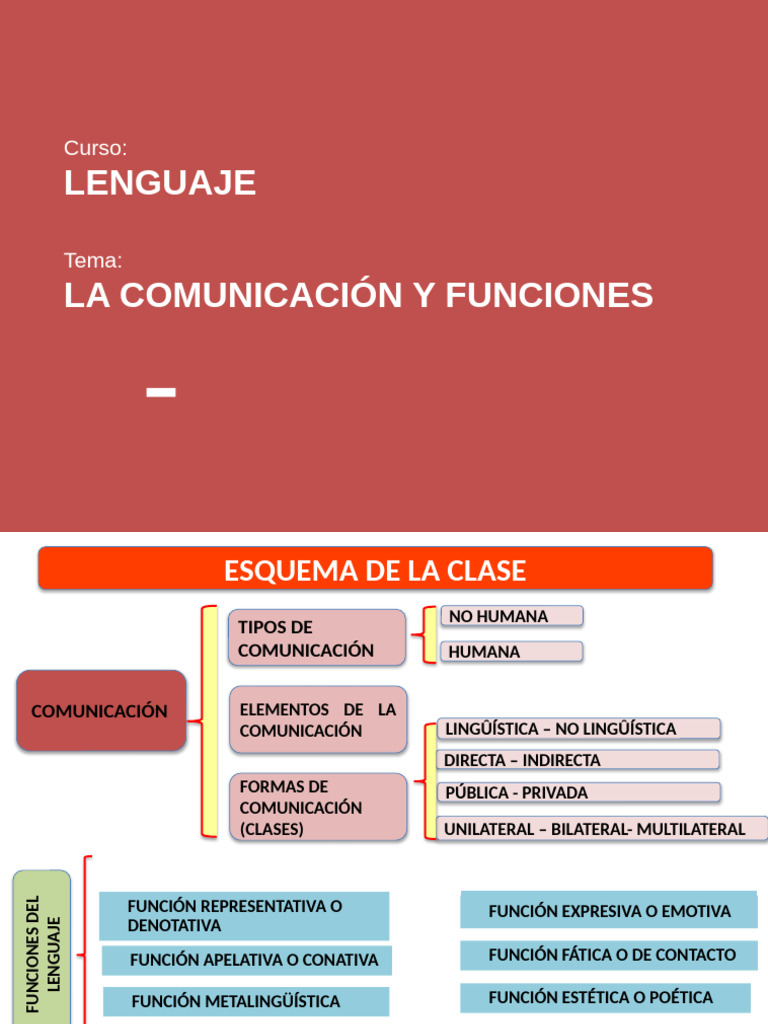 Comunicación y Funciones Del Lenguaje | PDF | Comunicación | Lingüística