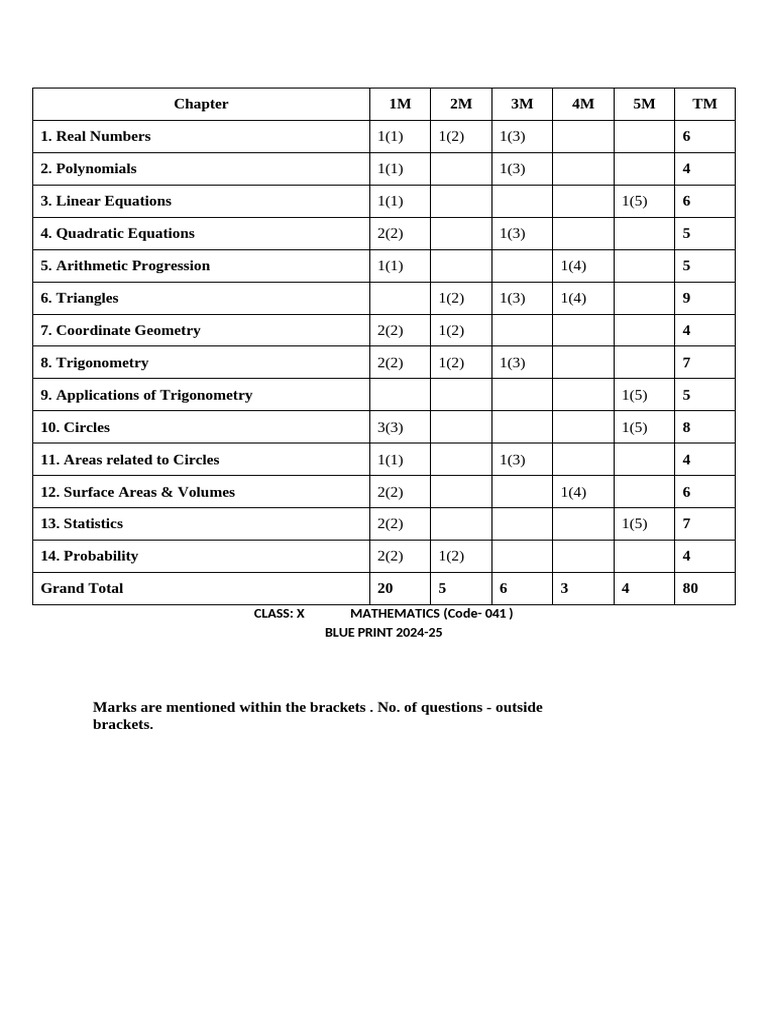 X Maths Blue Print | PDF
