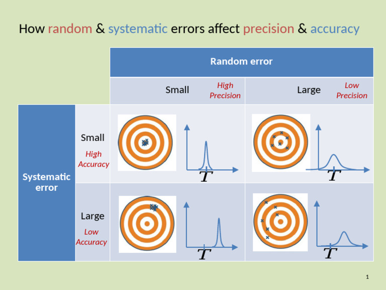 How Errors Affect Precision and Accuracy | PDF