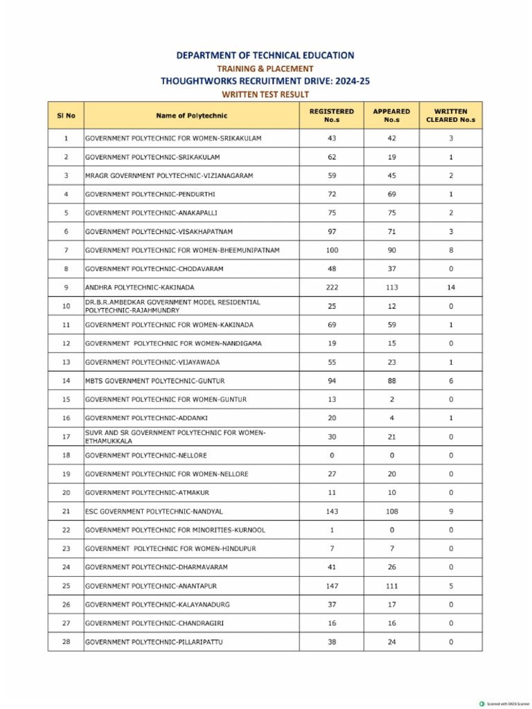 Thoughtworks Written Result | PDF