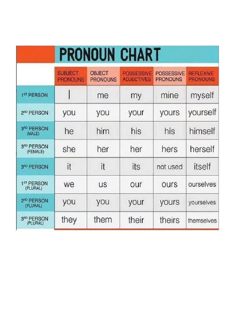 PRONOUNS CHART | PDF