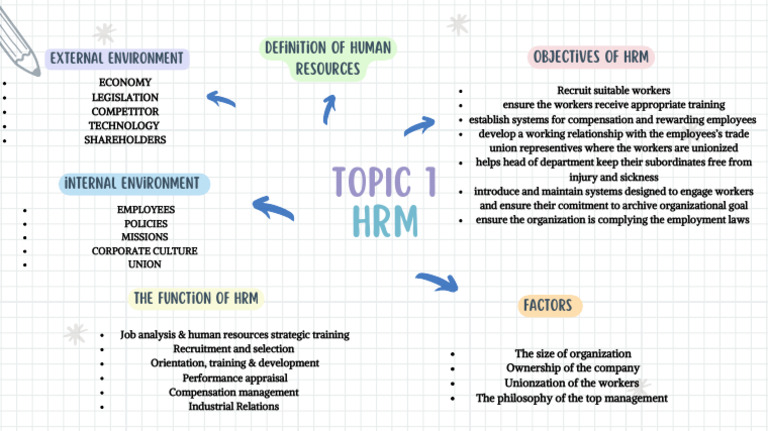 Mind Map HRM Topic 1 | PDF
