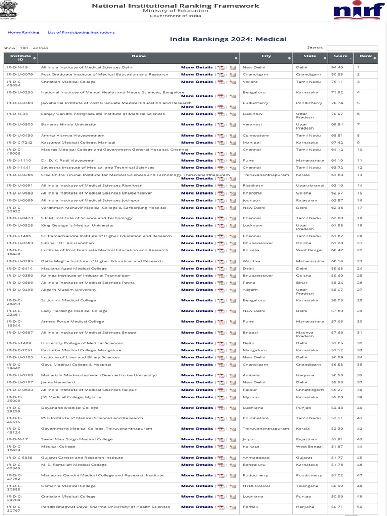 NIRF Rankings - Medical | PDF