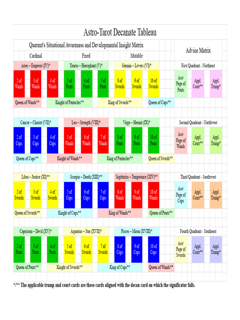 Astro Tarot Decanate Tableau With Text1 | PDF | Zodiac | Matrix ...