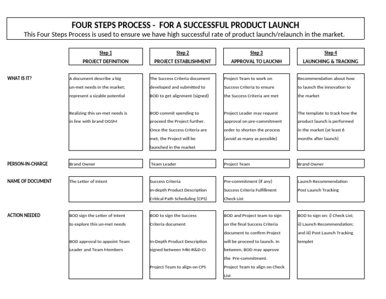 Four Steps Process | PDF