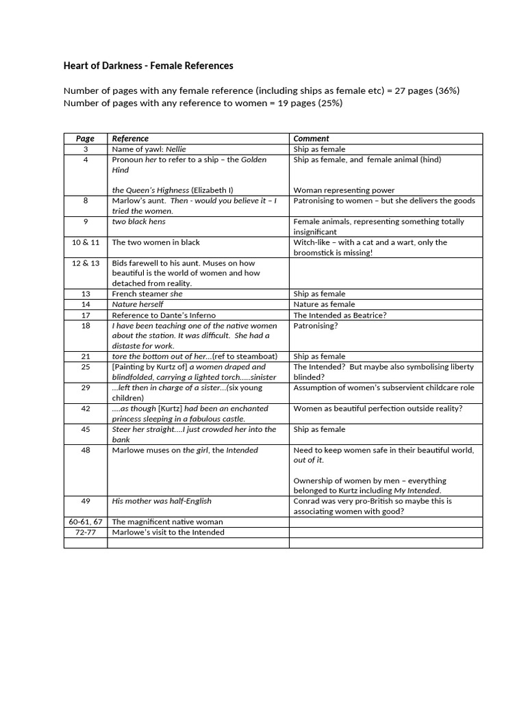 Heart of Darkness - Female Refs | PDF | Heart Of Darkness | Kurtz (Heart Of Darkness)