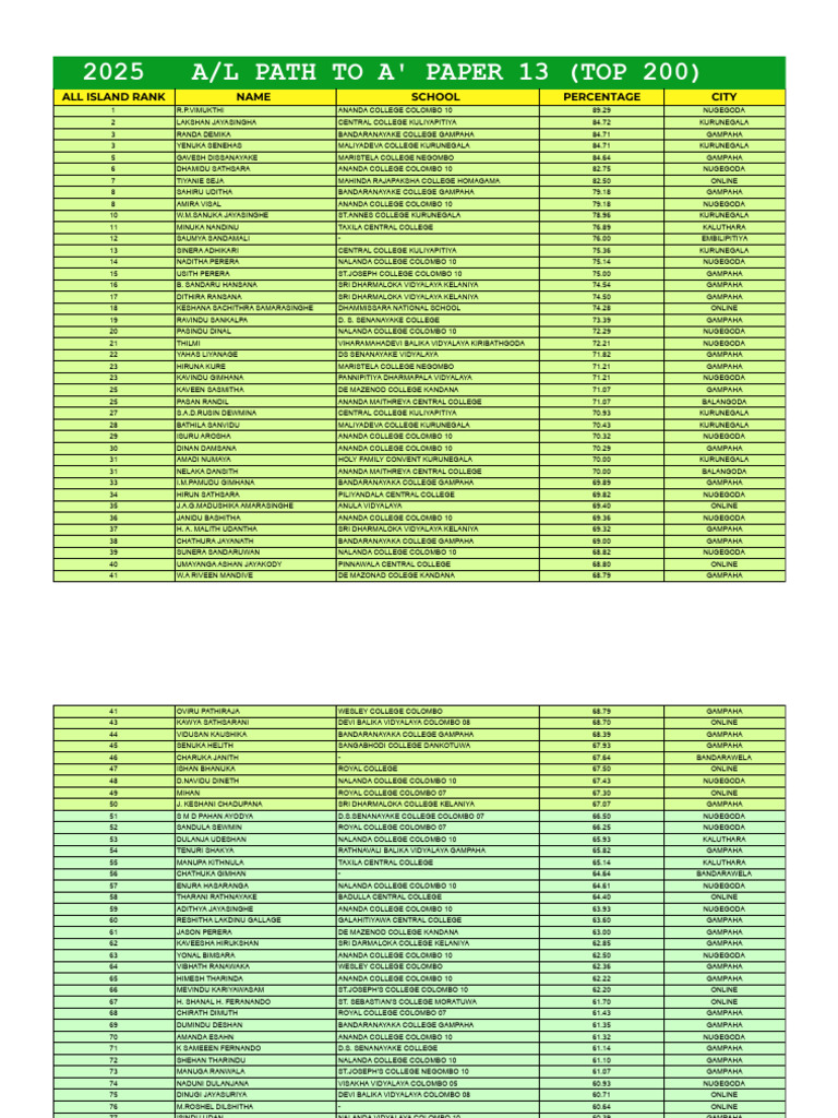 2025 All Island Toplist - Paper 13 | PDF | Sri Lanka | Schools