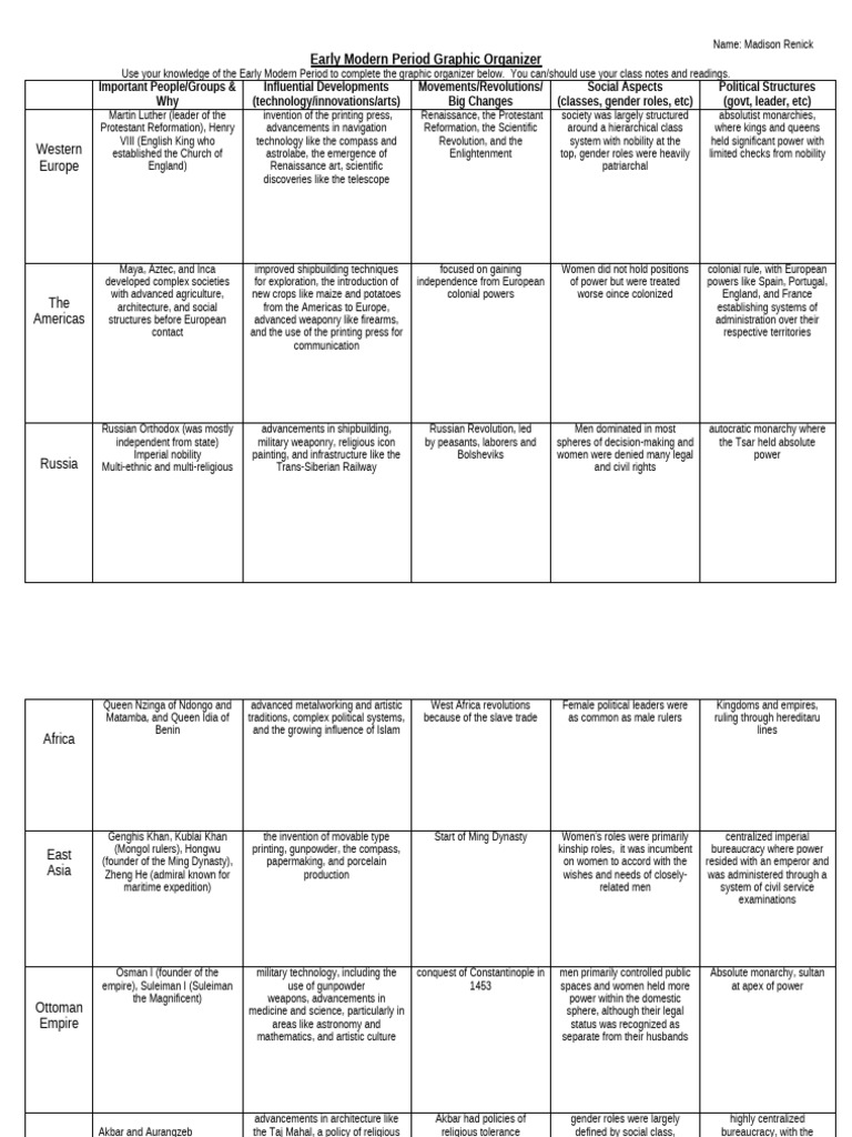 Early Modern Period Overview Guide | PDF | Russian Empire | Mughal Empire